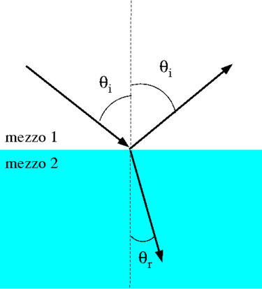Rifrazione - Fisica, onde Musica