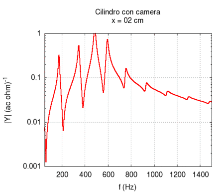 Canna cilindrica modificata - Fisica, onde Musica