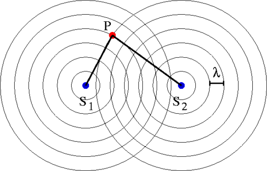 Interferenza di onde armoniche - Fisica, onde Musica